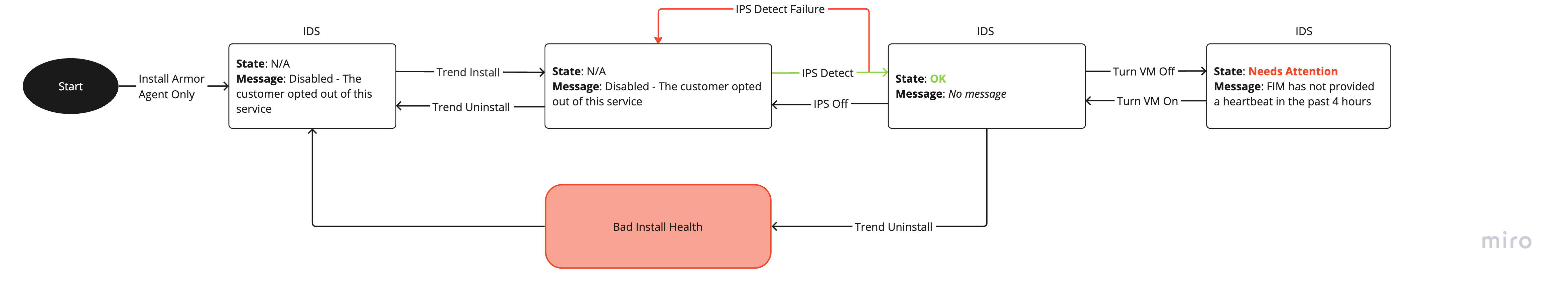 Anywhere Agent & Subagent Statuses